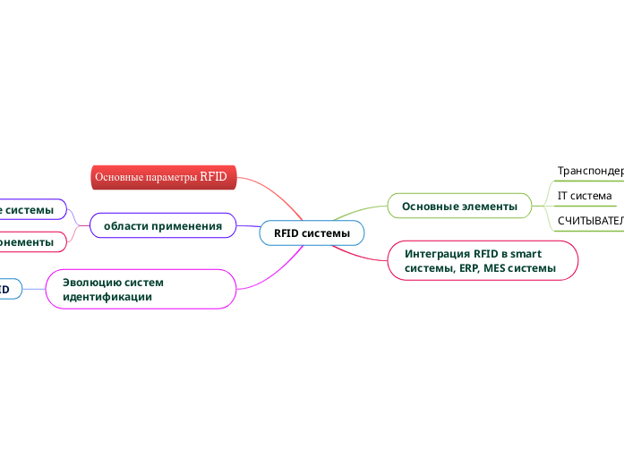 RFID системы - Mind Map